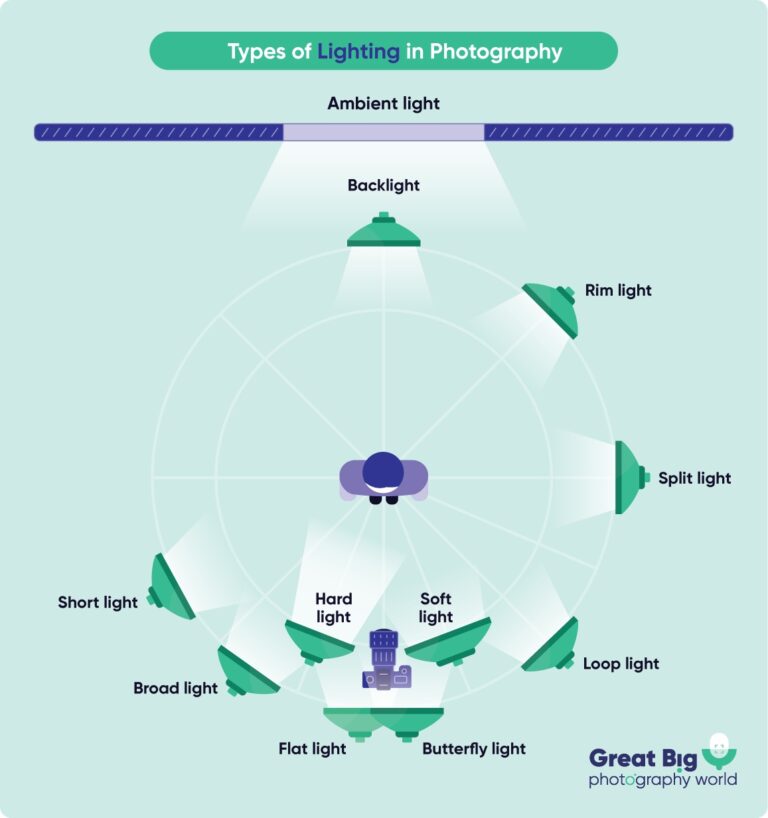 13 Types of Lighting in Photography: Explained