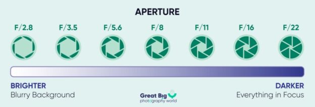 What is Aperture? An Introduction Lesson