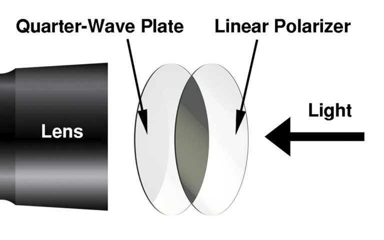 What is a CPL Filter and How to Use It
