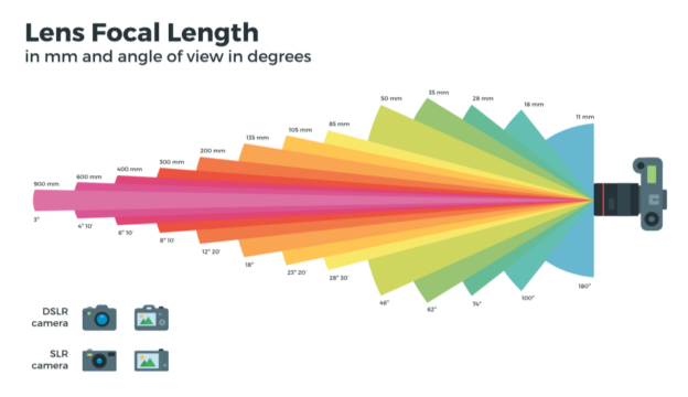 Understanding Focal Length and Angle of View