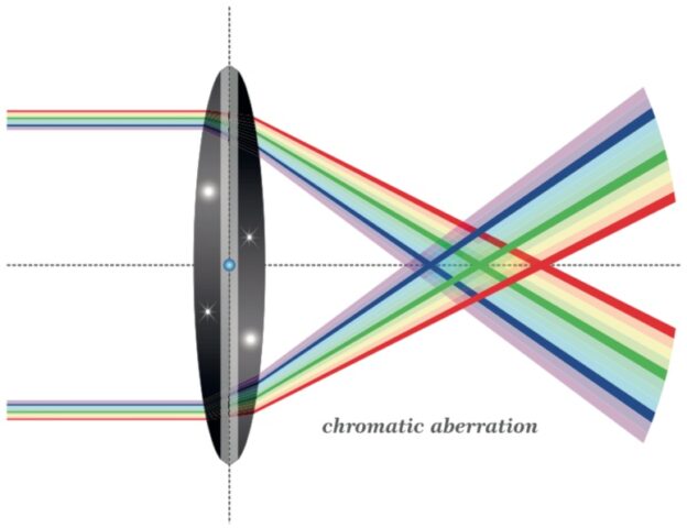 Chromatic Aberration and How to Fix It