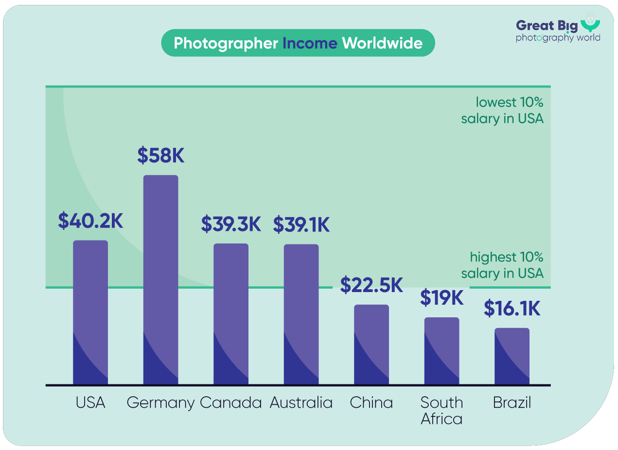 17 Highest Paying Photography Jobs in 2023