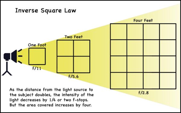 The Inverse Square Law in Photography