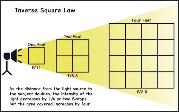 The Inverse Square Law in Photography