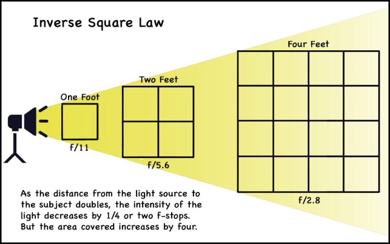The Inverse Square Law in Photography