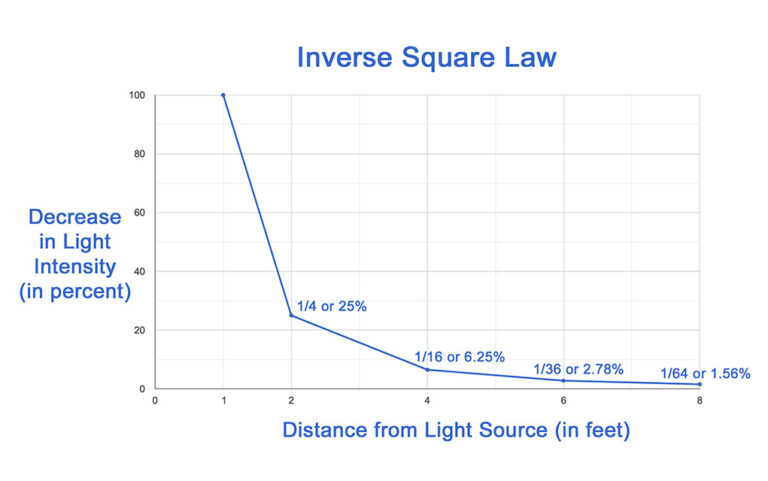 The Inverse Square Law in Photography