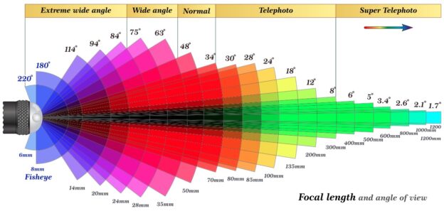 The Human Eye vs. Camera: A Detailed Comparison